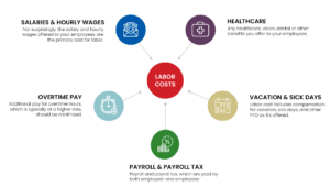 How To Calculate Labor Costs: Key Metrics For Restaurants