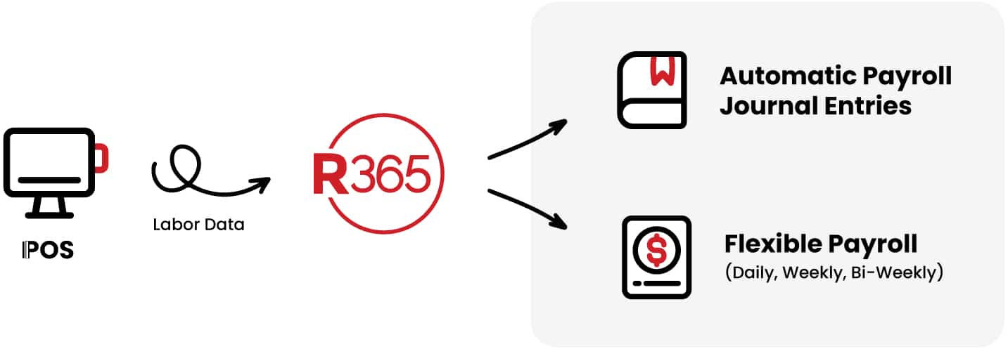 Restaurant Payroll Management Guide: Best Payroll Software